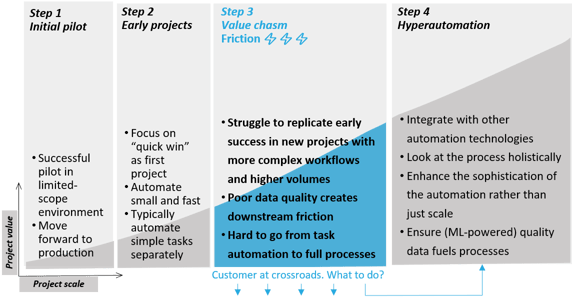From Task to Process Automation: Crossing the Value Chasm